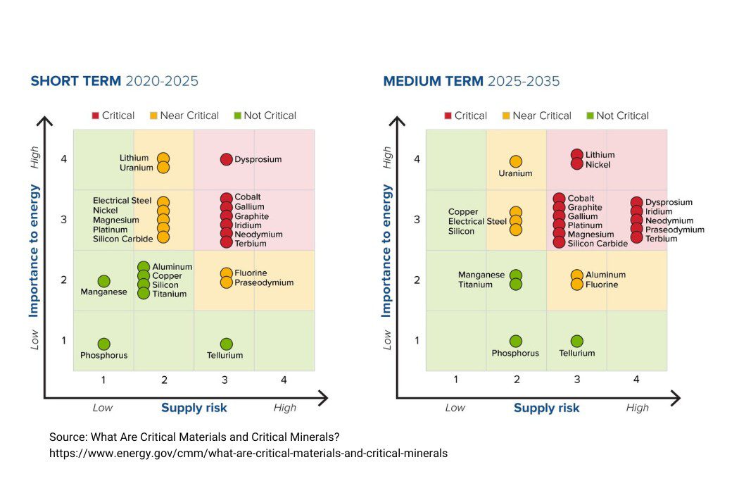 DOE Adds Copper to Critical Minerals List