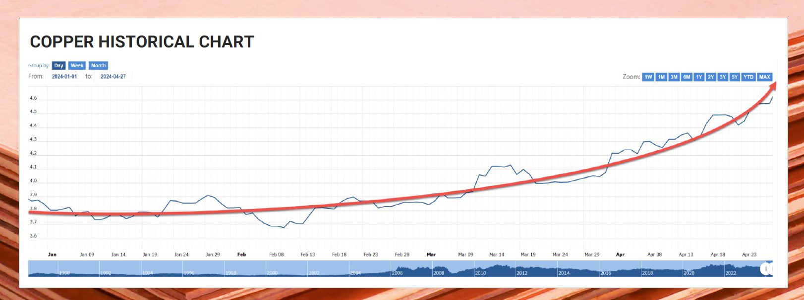 Are We In a Copper Supercycle?
