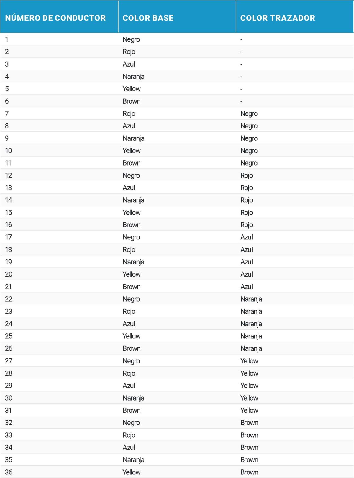 Guía de colores de cables de bandeja - Kris-Tech Wire