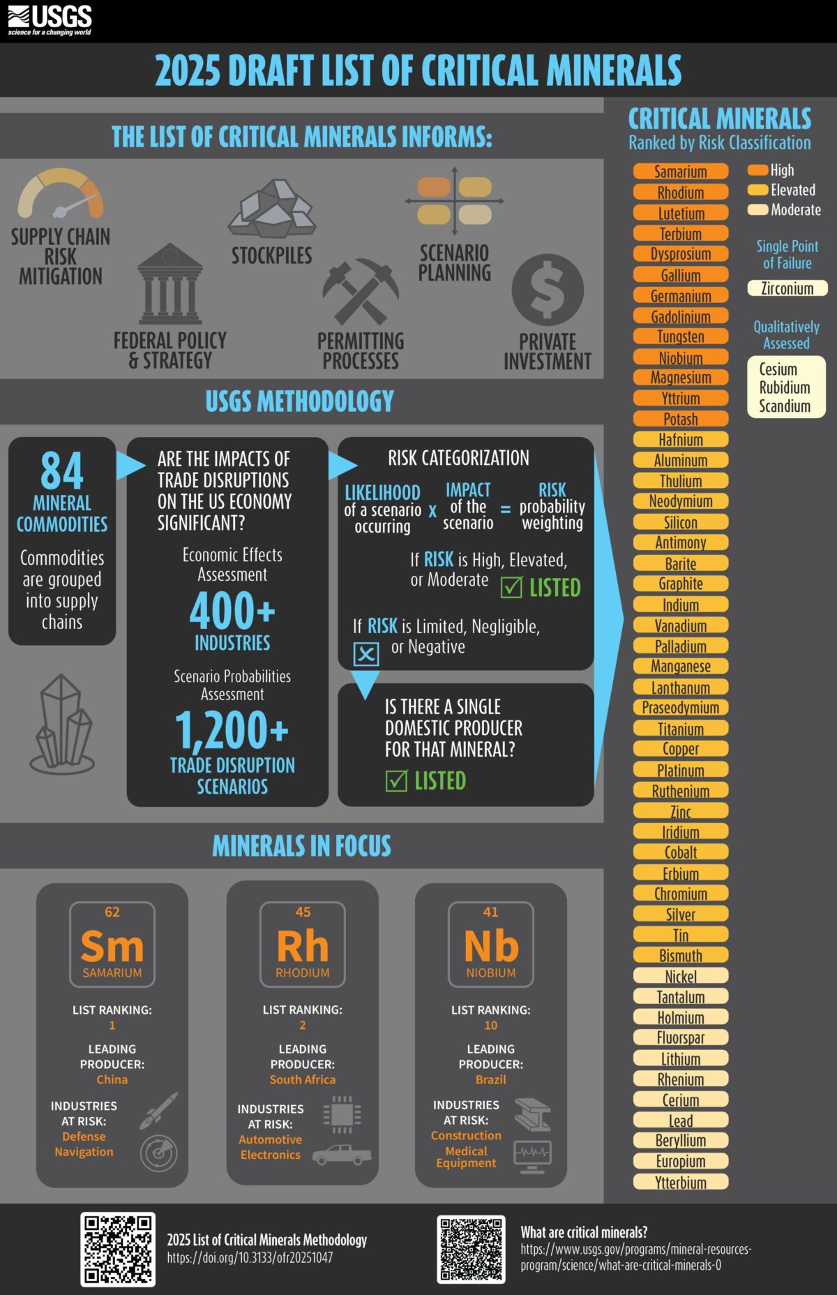 Copper Makes USGS's Latest Draft Critical Mineral List